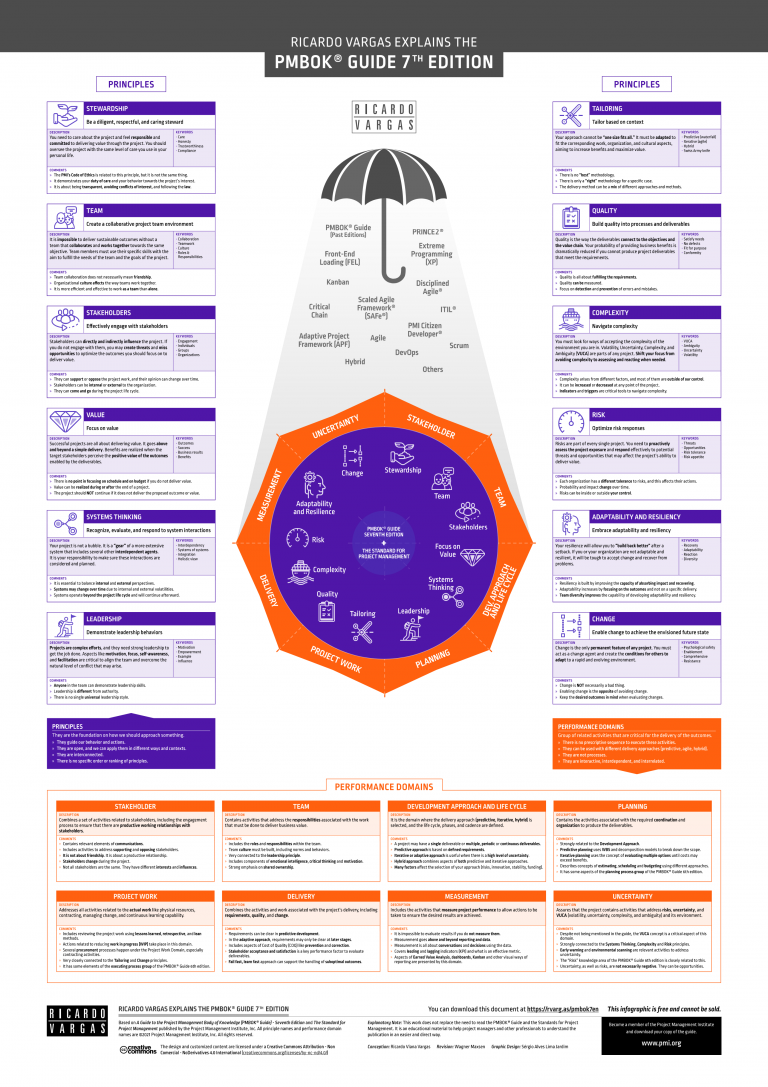 PMBoK Guide 7th Explained – CPMP.us
